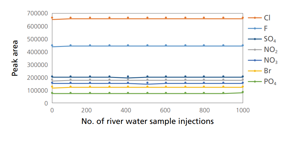 Shimadzu 이온크로마토그래피